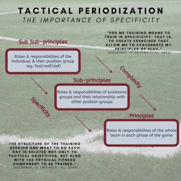 High Performance Blog – Topic 1: Tactical Periodization – Stellenbosch ...